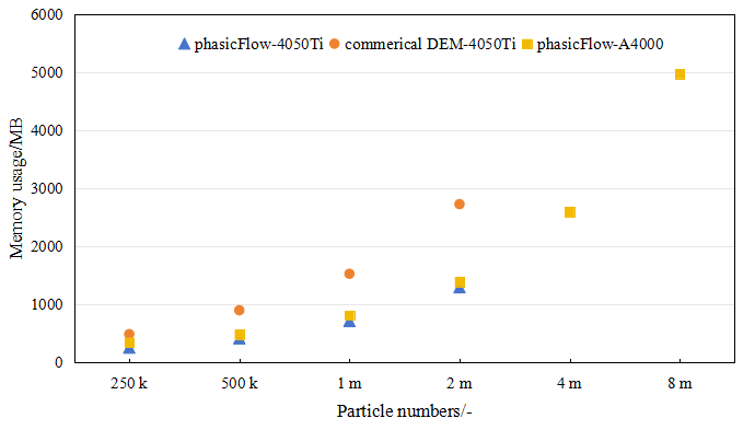 phasicFlow计算性能测试 — 仿真小伙 1.0 文档